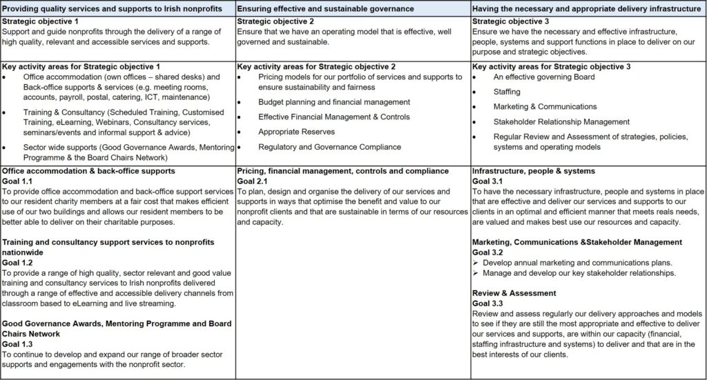 Strategic Objectives | Carmichael Ireland